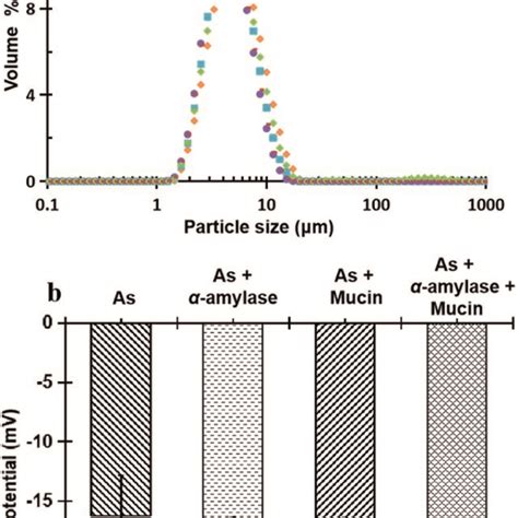 Particle Size And Size Distribution A And ζ Potential B Of Peanut Download Scientific