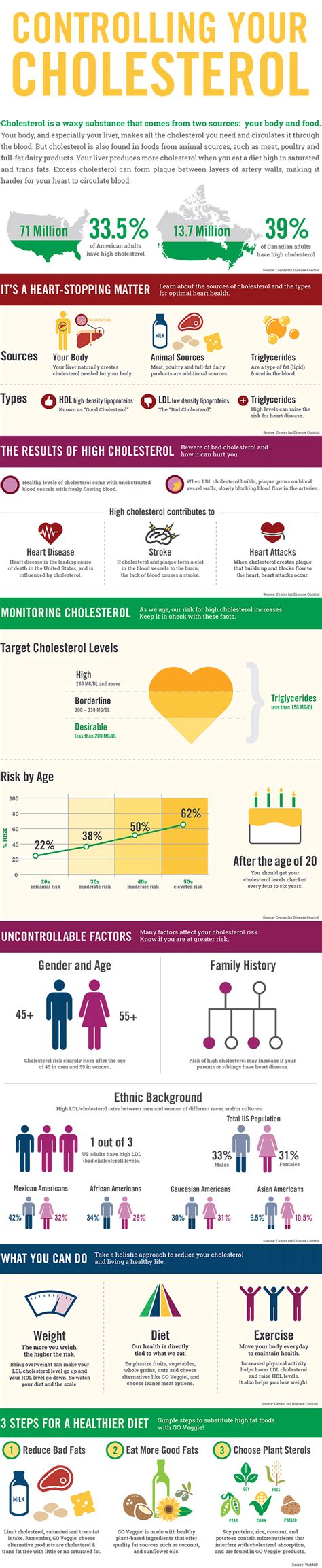 How To Control Your Cholesterol Levels Dr Sam Robbins