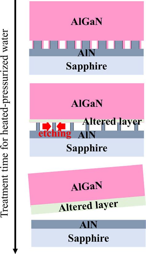 Schematic Diagram Of The Exfoliation Mechanism Of AlGaN Fabricated On Download Scientific
