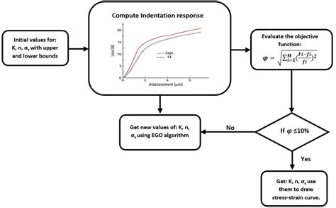 9 flowchart showing the inverse approach procedure to determine the