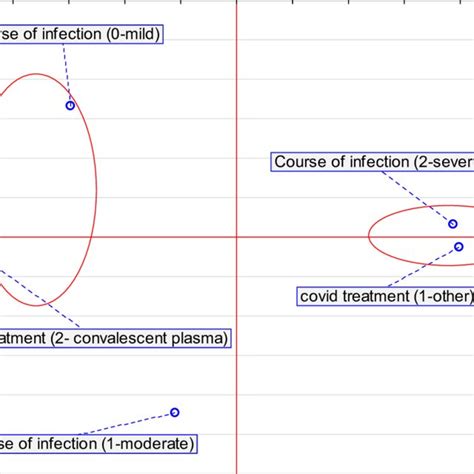 The Pca Analysis Presented In The Pca1 Vs Pca2 Load Diagram Analysis