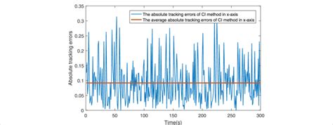 the absolute tracking errors of ci method in x axis with a i 10