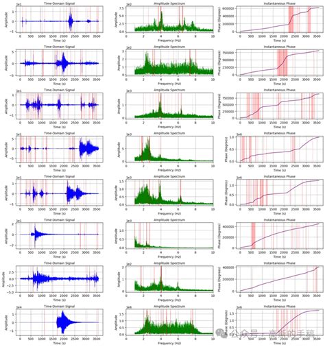 使用聚类和统计方法进行信号处理和异常检测以识别时间序列地震数据中的异常模式（python） 知乎
