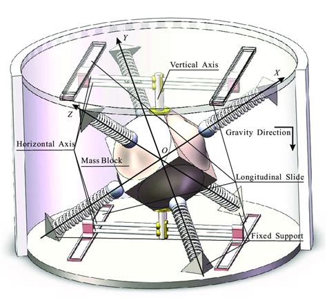 multi dof archetypal model with designable characteristics download