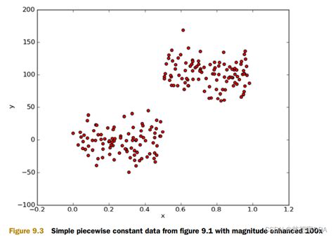 深入走近 树回归 cart classification and regression trees regression tree and