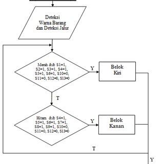 Gambar 9 Flowchart Pendeteksi Jalur Keterangan S1 Sensor Depan 1
