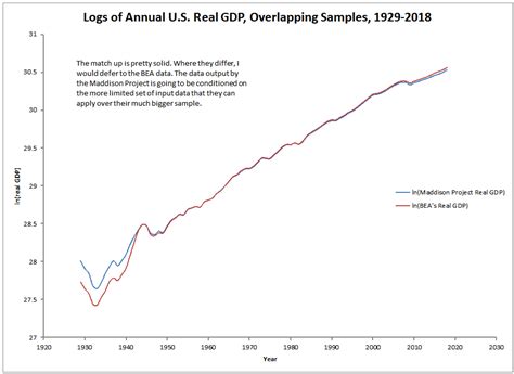 Suu Macroblog A Living Textbook Historical Real Gdp For The Us