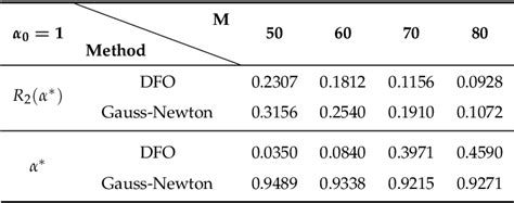 table 1 from the optimal shape parameter for the least squares