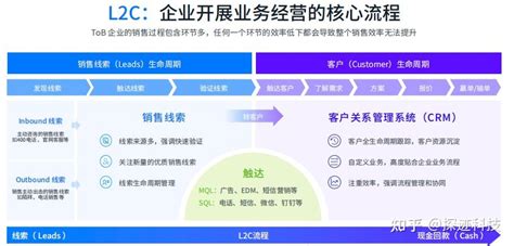 Tob 行业的数字化营销怎么做的？ 知乎