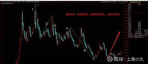 买入10万半导体龙头，晶方科技 2023315，今早分析了“ 晶方科技 为什么是下一支牛股”，知行合一，杀入10万 成本245昨天买入的