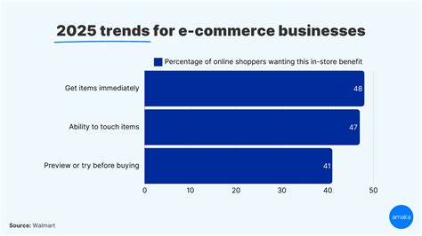 Ecommerce Trends 2025 Growth Projection Forecast And Statistics Amaka