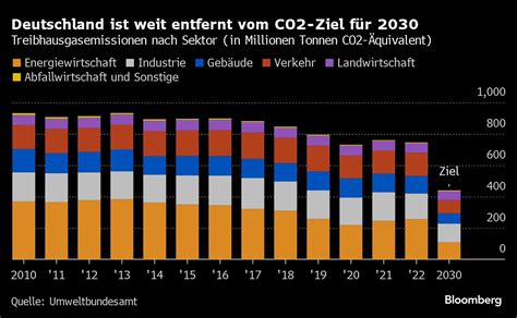 Nach dem Karlsruher Urteil rücken Klimaziele in weite Ferne