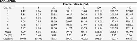Table 1 From A Validated Lc Ms Ms Bioanalytical Method For The