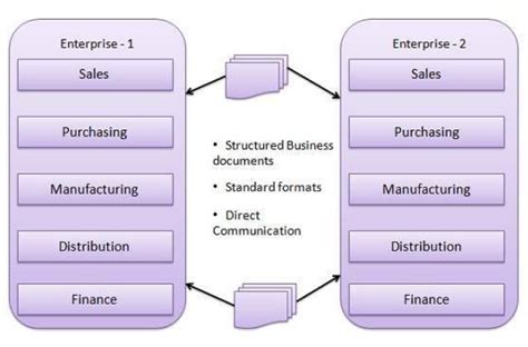 How Edi Works Benefits Of Edi Edi Basics Definition By Codetextpro