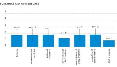 Assessment Of Sustainability Of Implemented Capacity Development