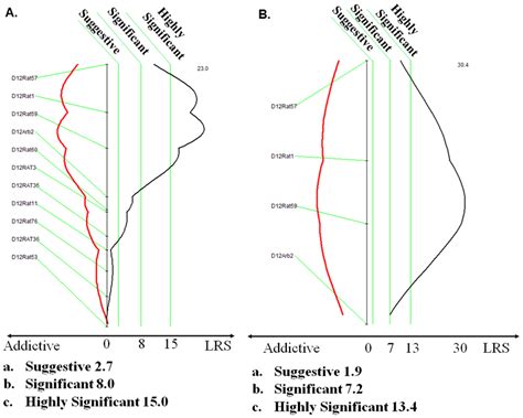 Interval Mapping Of Putative Quantitative Trait Loci Qtl On Rat Download Scientific Diagram