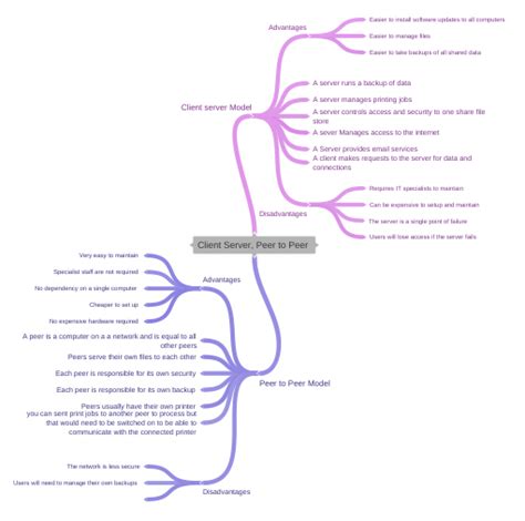 Client Server Peer To Peer Coggle Diagram