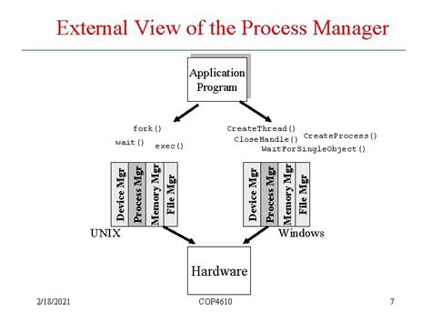 Outline Process Management Process Manager Hardware Process Process