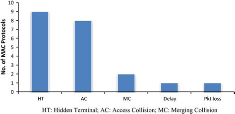 Challenging Issues Tackled By Distributed Tdma Based Mac Protocols