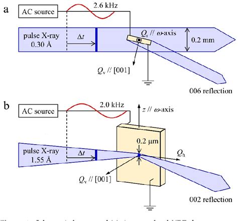Figure 1 From Time Resolved Nanobeam X Ray Diffraction Of A Relaxor