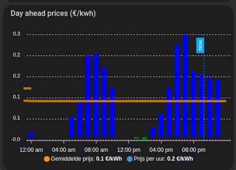 Feature Request Get 24h Forecast Of Prices · Issue 3 · Jaccorhass Entso E · Github