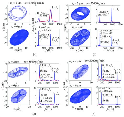 Dynamic Responses Of The Unbalanced Rotor At Different Rotor Unbalance