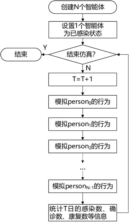 Individual Based Simulation Of Epidemic Dynamics Download Scientific Diagram