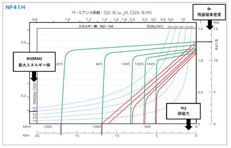 減磁曲線 読み取り方 株式会社 相模化学金属