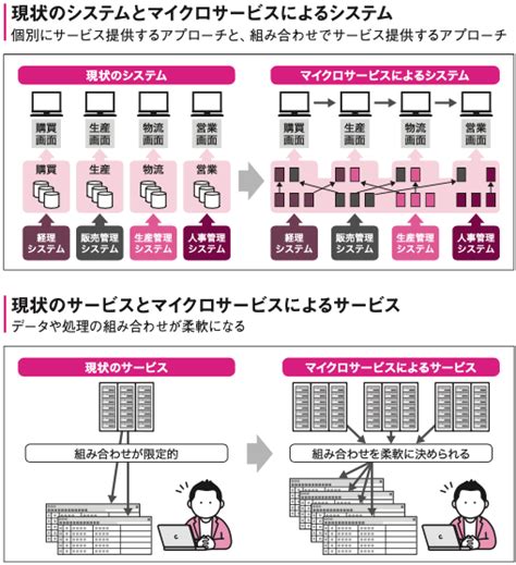 マイクロサービスとは、どのような概念ですか Itsupplee