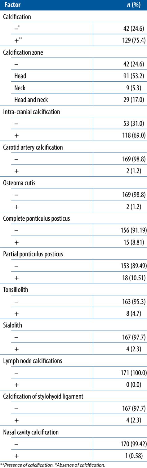 Distribution Of Calcification Characteristics Download Scientific Diagram