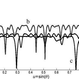 Synthesized array factor of a 40 elements λ 2 spaced linear array