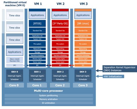 Lynx Mosa Ic™ Modular Development Framework Lynx Software Technologies