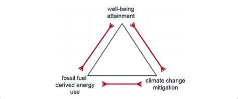 The Triangle Of Tensions Between Consumption Of Energy From Fossil
