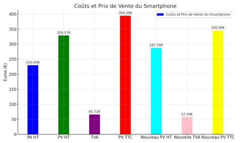 Calcul Du Prix De Vente Avec Taux De Marge