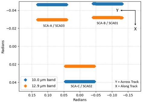 Landsat 9 Geometric Commissioning Calibration Updates And System Performance Assessment