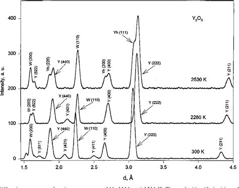 Figure 1 From High Temperature Powder X Ray Diffraction Of Yttria To