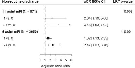 The Forest Plot Shows The Adjusted Odds Ratios And 95 Confidence