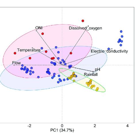 Pca Analysis Among Variables Environmental In The Three Sampled Periods