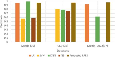 precision over various datasets download scientific diagram
