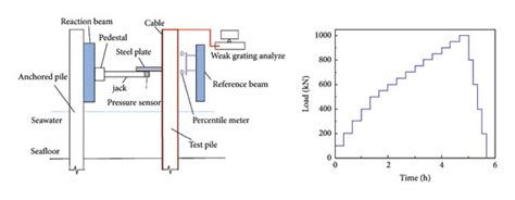 Offshore Static Load Tests A Test Apparatus And Test Schedule Of The Download Scientific