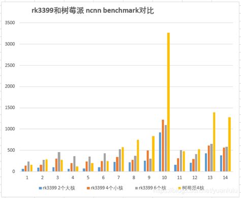 Rk3399环境配置：安装opencv、dlib和tensorflow，并测试ncnn性能dlib与ncnn Csdn博客