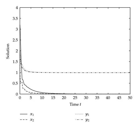The Temporal Solution Found By Numerical Integration Of System 42