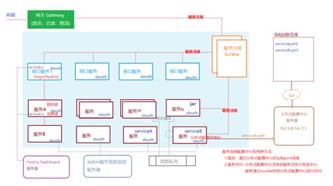 Springcloud Config
