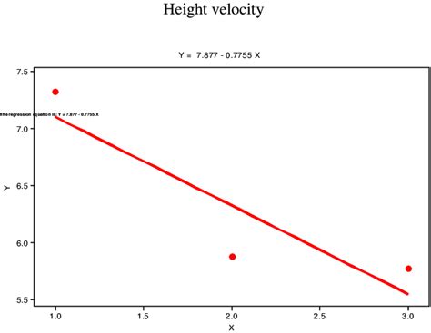 Multiple Regressions For Height Velocity Download Scientific Diagram