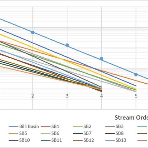 Relation Of Stream Order To Number Of Streams Left And Stream Number Download Scientific