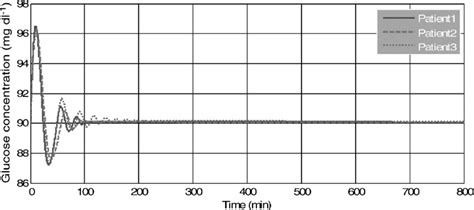 Closed Loop Glucose Response With Three Different Patients Download Scientific Diagram