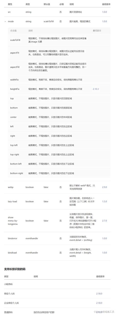 微信小程序 Image组件 12微信小程序image Mode Csdn博客