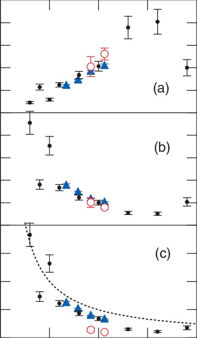 Color Online A The Width B Lifetime And C Propagation Length Download Scientific