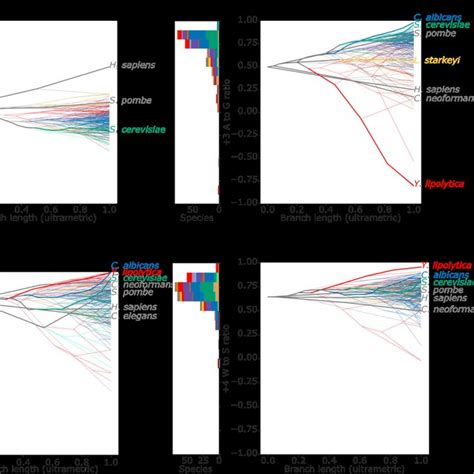 Figure Supplement 2 Stacked Histogram And Traitgram Showing The