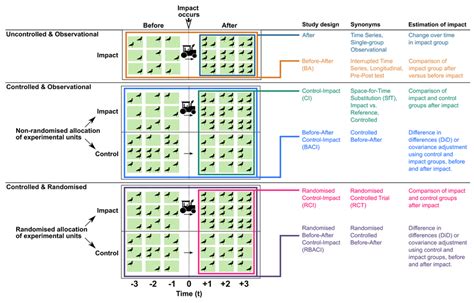 4 A Summary Of The Main Six Broad Types Of Study Designs Designs With